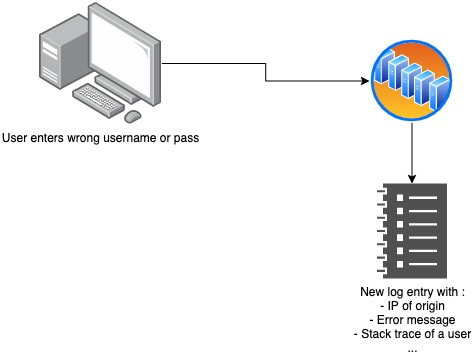 Insufficient Logging and Monitoring | by Security Lit Limited | InfoSec Write-ups